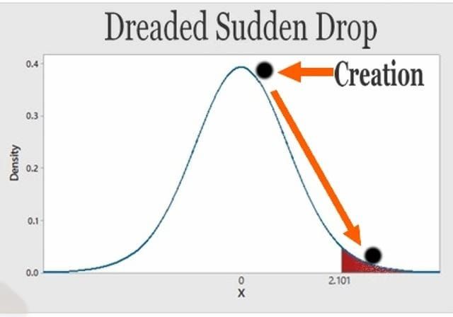 The "Dreaded Sudden Drop" represented as a Data Structure Diagram - AI ...